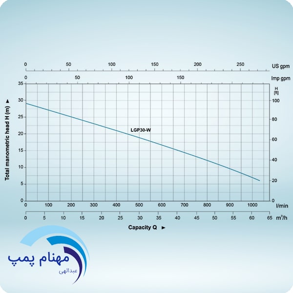 موتور پمپ لجن کش بنزینی لئو 3 اینچ مدل LGP30-W - مهنام پمپ